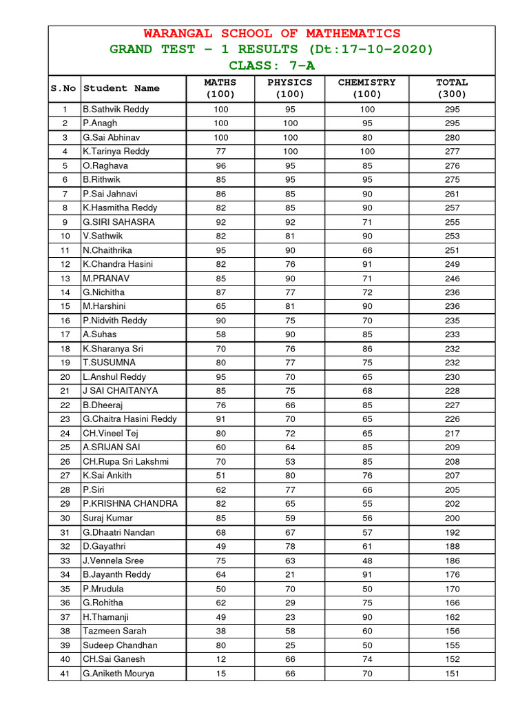 Class 7-A Grand Test Results 2020 | PDF