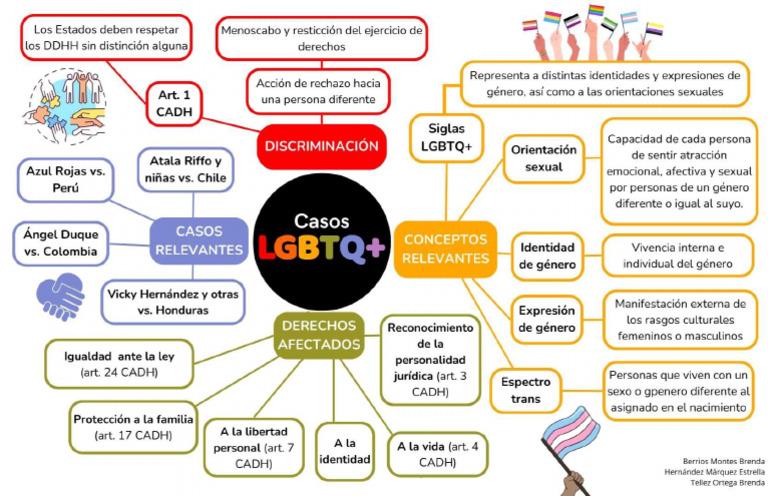 Mapa Mental LGBTIQ | PDF