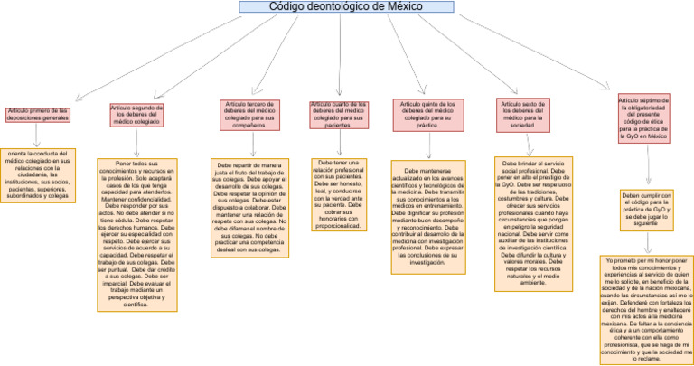 Código Deontológico Médico en México | PDF