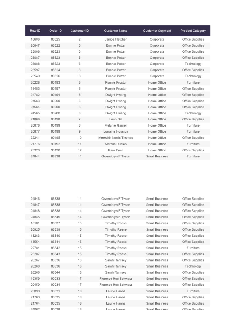 Experimental Analysis Excel Superstore Sales Performance | PDF | Office Work | Business