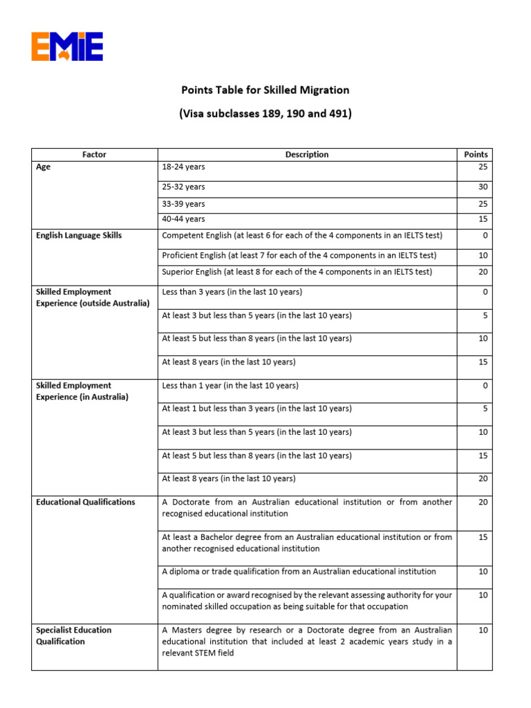 Australia Skilled Migration Points Table | PDF | International English ...