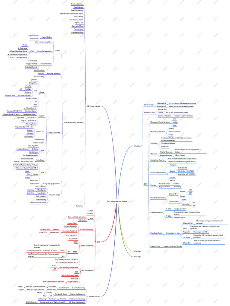 Data Science Interview Revision - Opendir - Cloud | PDF | Variance | Receiver Operating ...