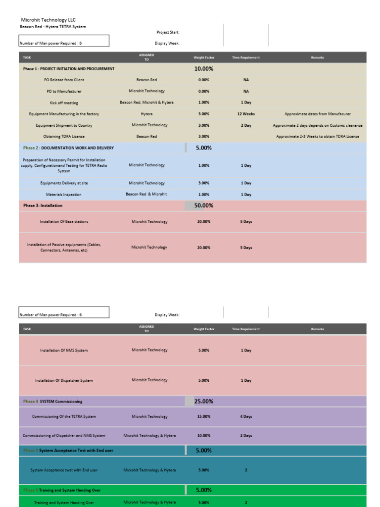Overall Project Work Plan | PDF | Electronics
