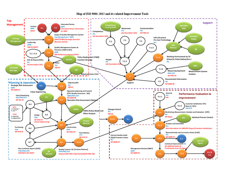 Flow Chart ISO9001-2015 W. Improve Tools (2-4-61) | PDF | Performance ...