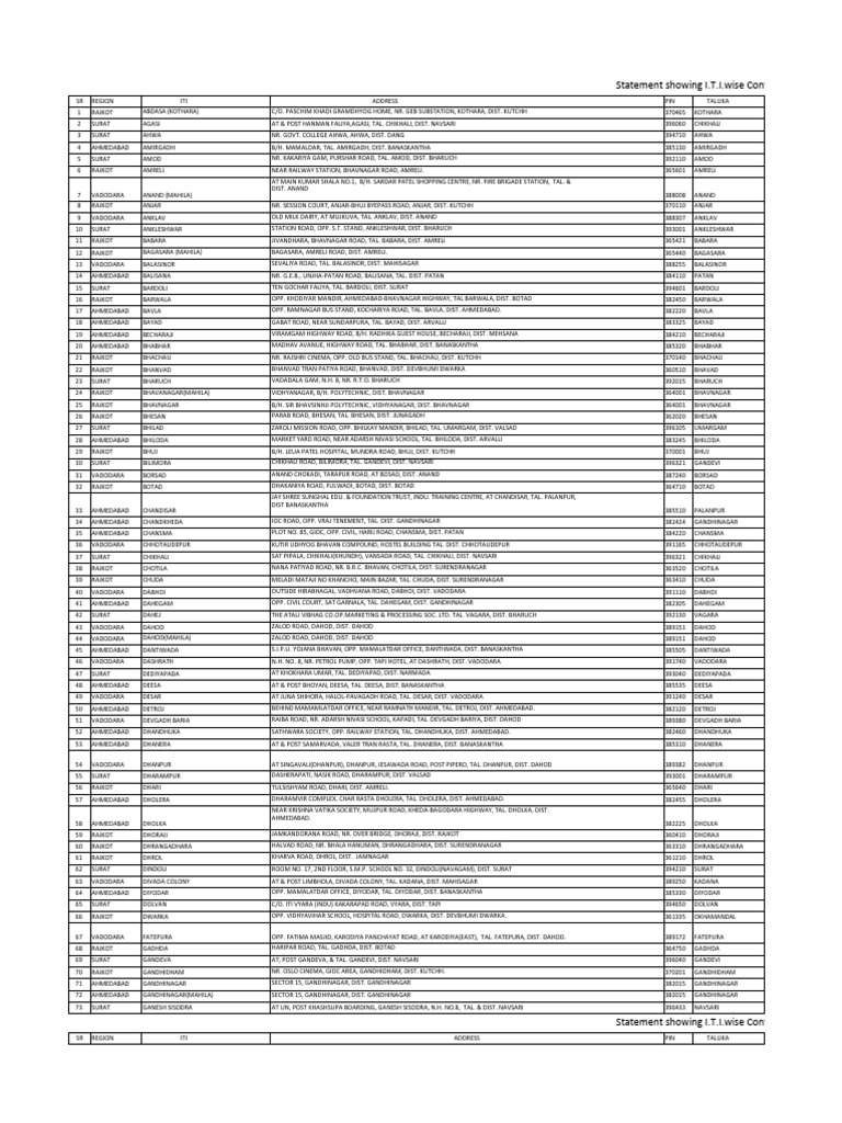 Gujarat ITI List | PDF