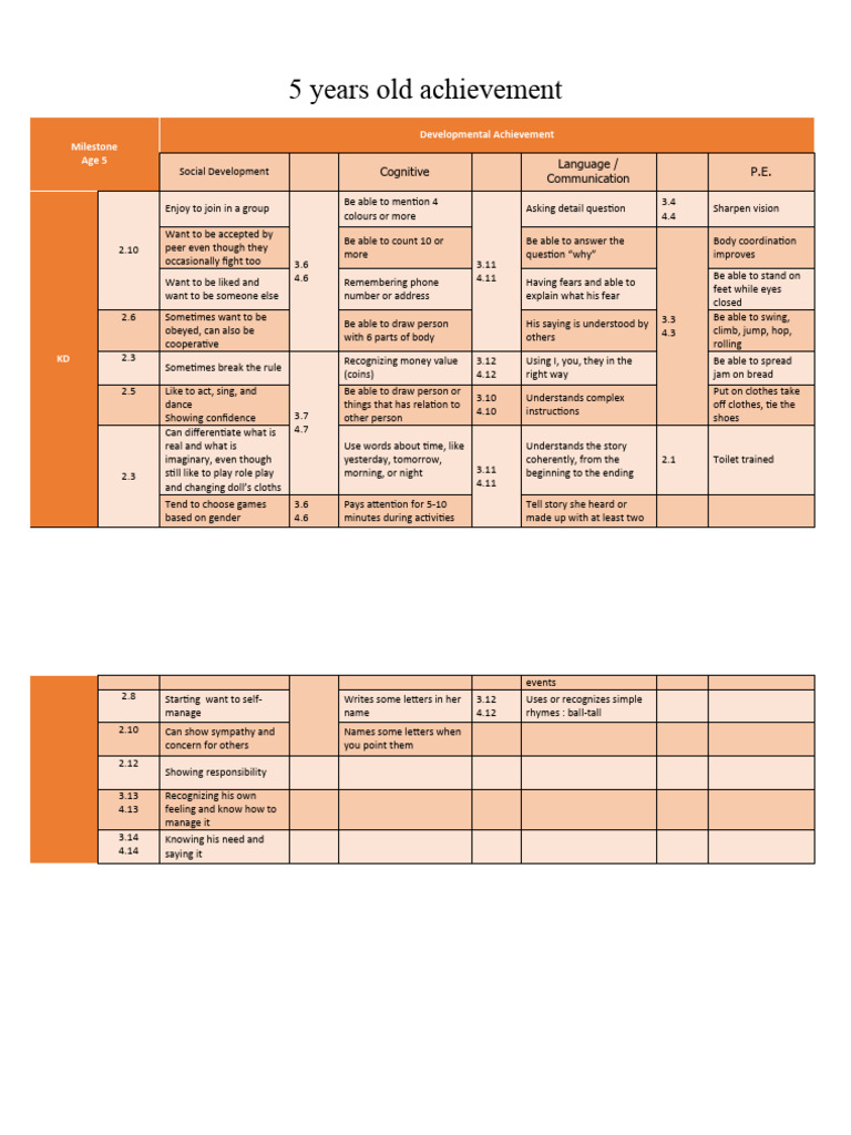 Key Developmental Milestones at Age 5 | PDF | Cognition | Behavioural ...