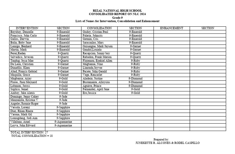 Grade 9 NLC Intervention and Consolidation | PDF