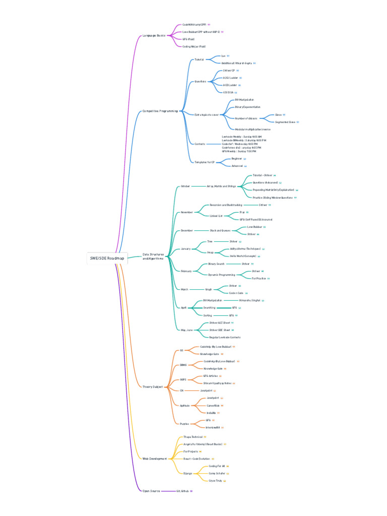 SWE-SDE Resources and Roadmap | PDF | Computer Programming | Dynamic Programming
