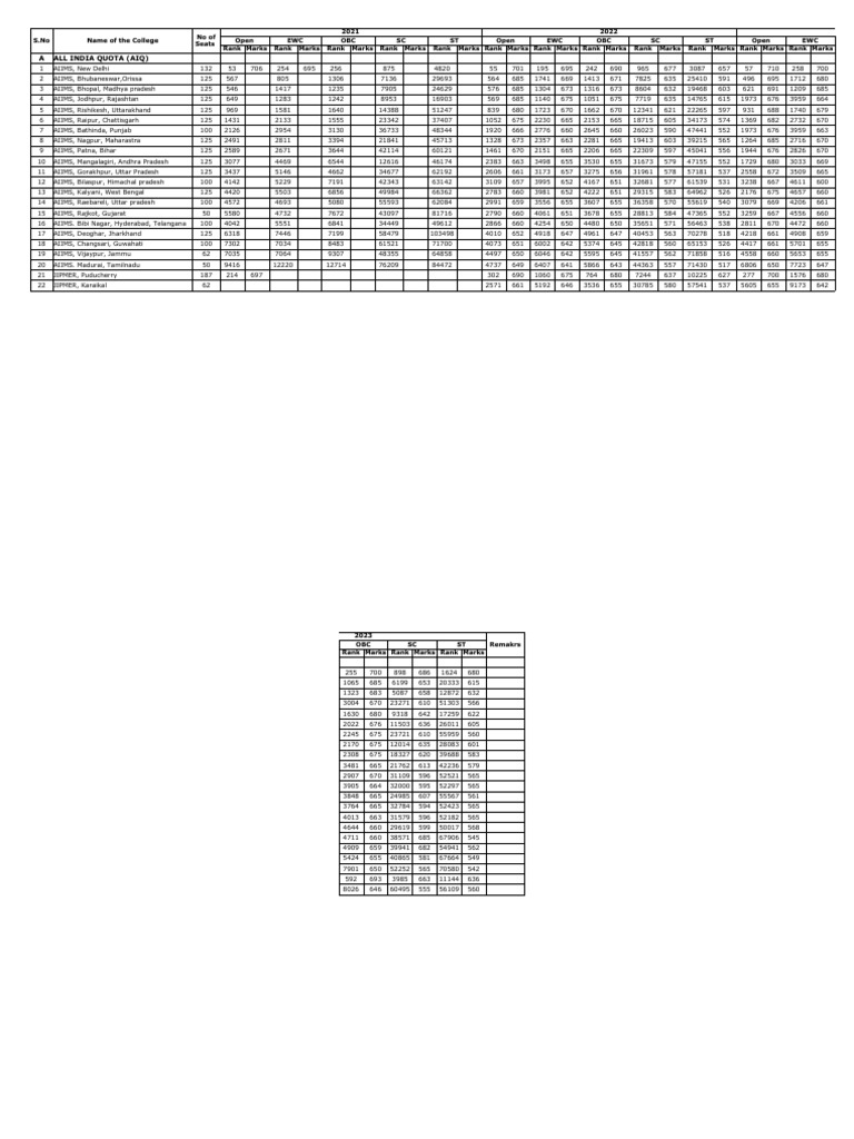 NEET - AIIMS Cut Off Ranks From 2021 - To 2023 | PDF