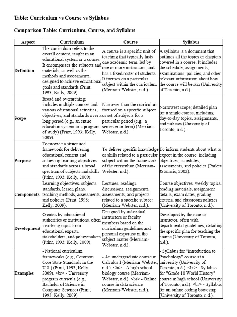 Table-Curriculum Vs Course Vs Syllabus | PDF | Curriculum | Behavior ...