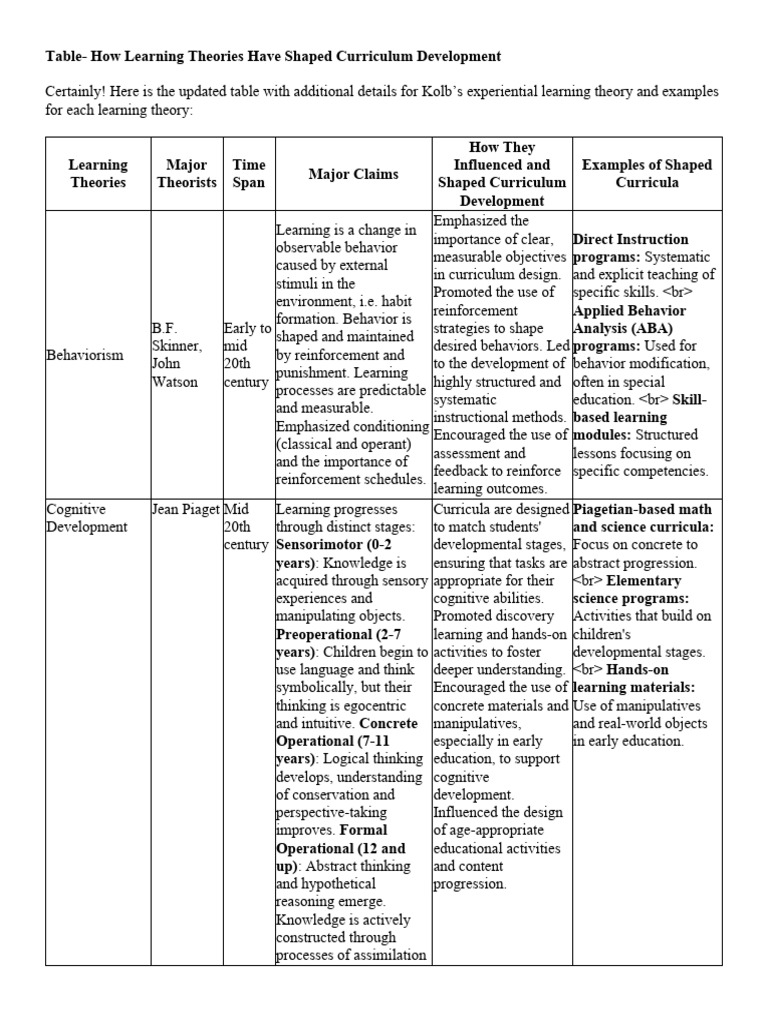 Table - How Learning Theories Have Shaped Curriculum Development | PDF ...