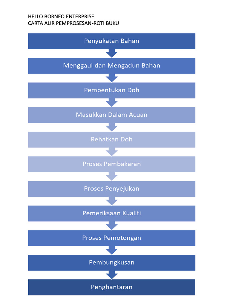 Carta Aliran -Pembuatan Roti Buku | PDF