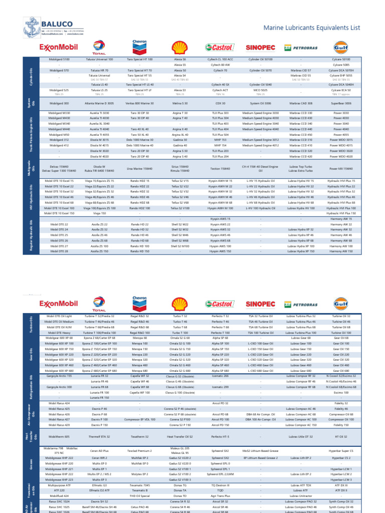 Marine Lubricants Equivalents-List-2017 | PDF | Oils | Lubrication