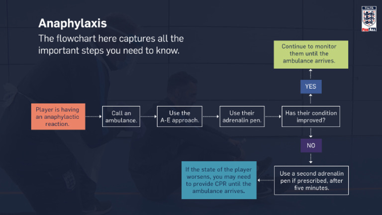 Anaphylaxis Flowchart | PDF