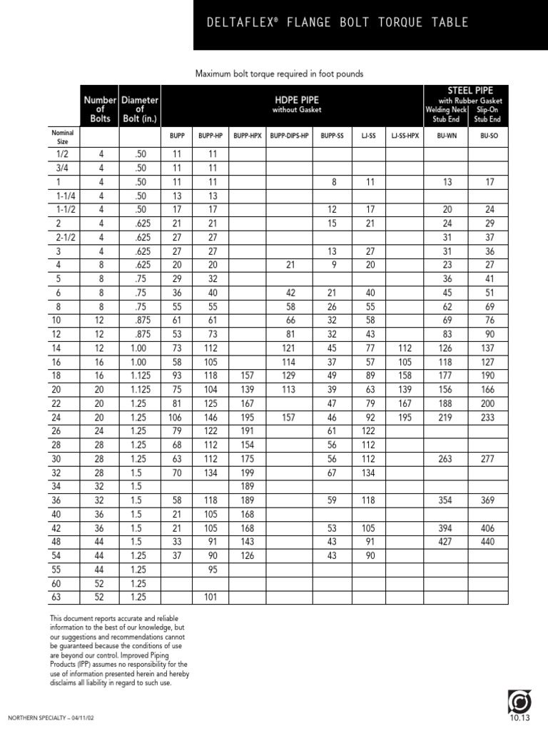 flange_bolt_torque_table | PDF | Pipe (Fluid Conveyance) | Mechanical ...