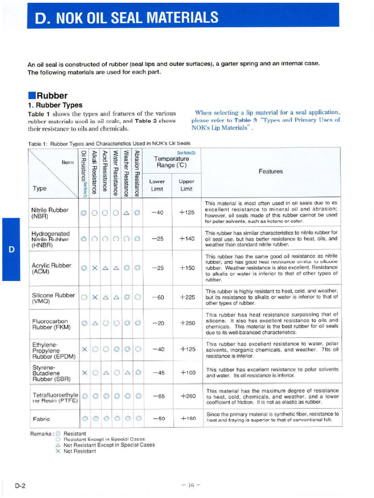 Material Oil Seal Specification | PDF