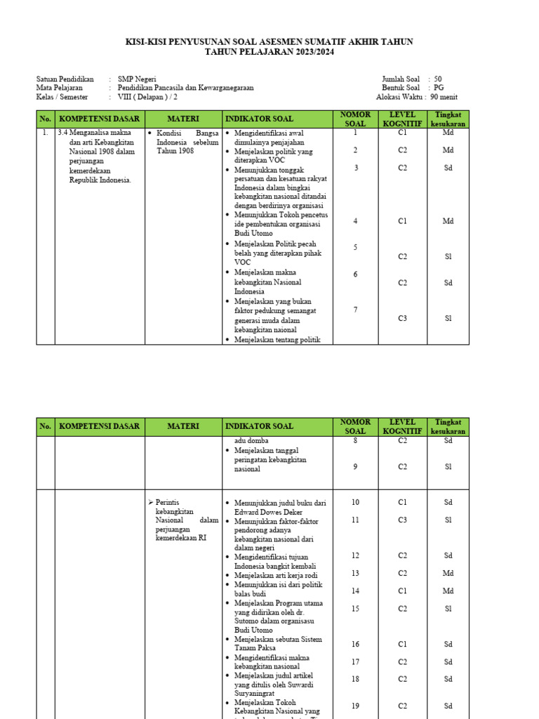 Kisi-Kisi ASAT PPKN Kelas VIII 2324 | PDF