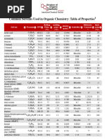Common Organic Solvents - Table of Properties | PDF | Solvent ...