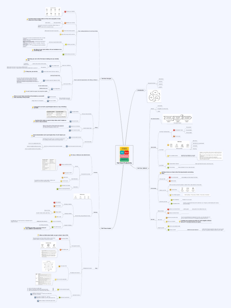 Feel-Good Productivity Mind Map | PDF | Mindset | Behavioural Sciences