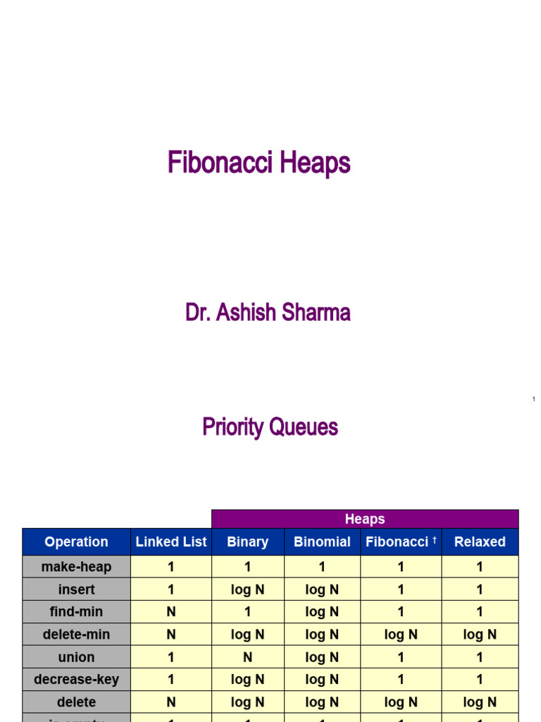 11 Fibonacci | PDF | Algorithms And Data Structures 11 Fibonacci | PDF | Algorithms And Data Structures