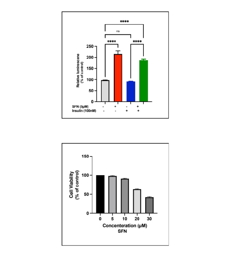 glucose uptake - cell viability graphs | PDF