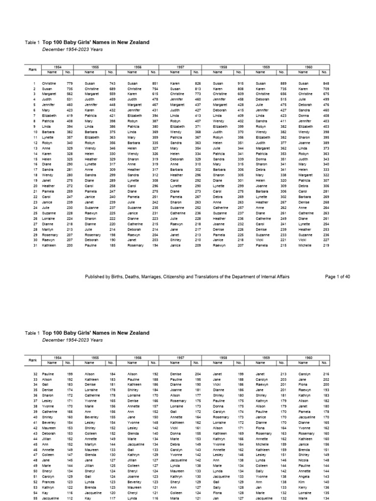 Top 100 Girls Names | PDF