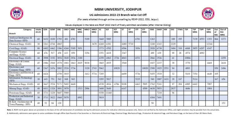 MBM CutOff 2022 23 | PDF | Physical Sciences | Engineering
