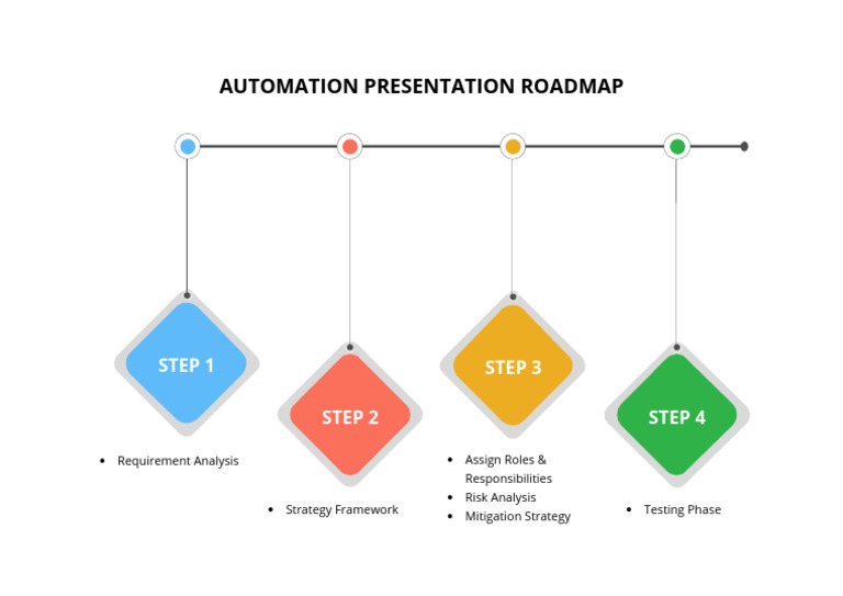 Automation Presentation Roadmap A4 | PDF