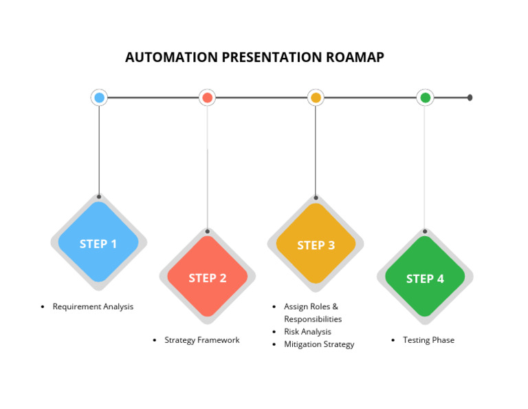 Automation Presentation Roadmap | PDF