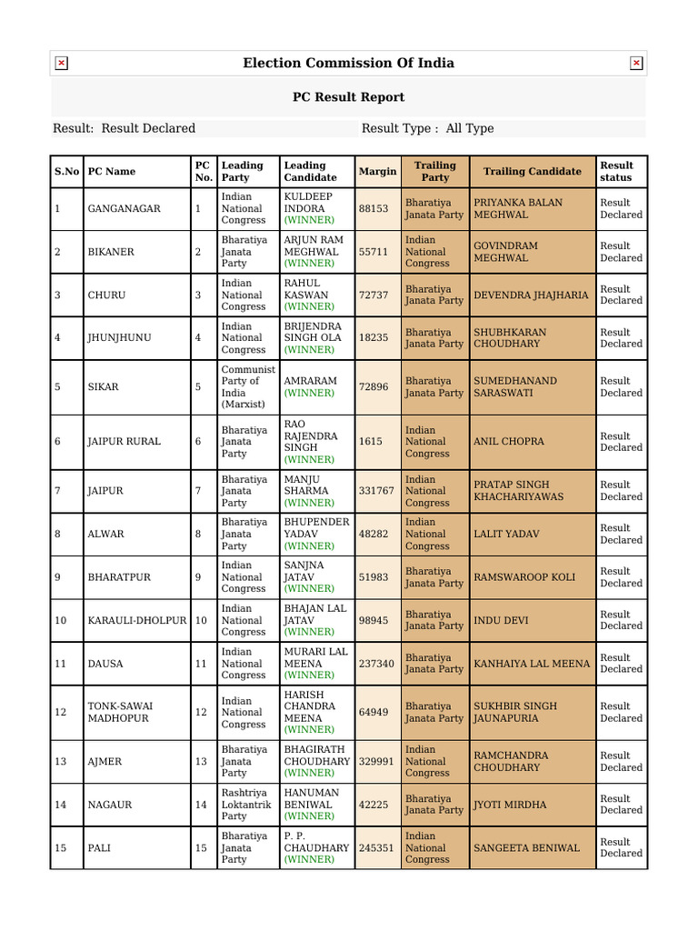 Election Results: Rajasthan Constituencies | PDF | Politics Of India