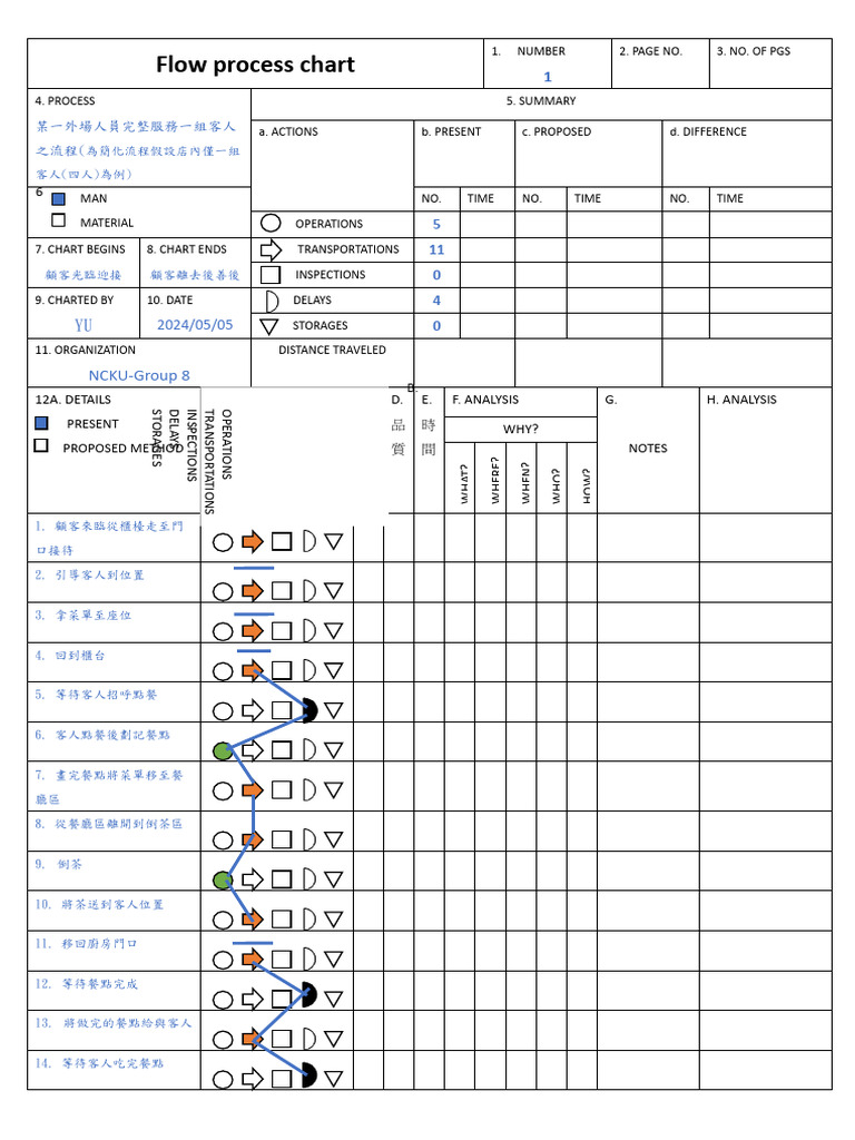 0505 Flow Process Chart-Total | PDF