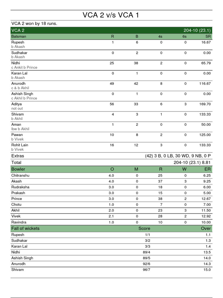 VCA 2 - Vs - VCA 1 - 1711955941022 | PDF | Ball Games | Cricket
