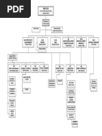 Organigrama_Grupo_Lala | PDF