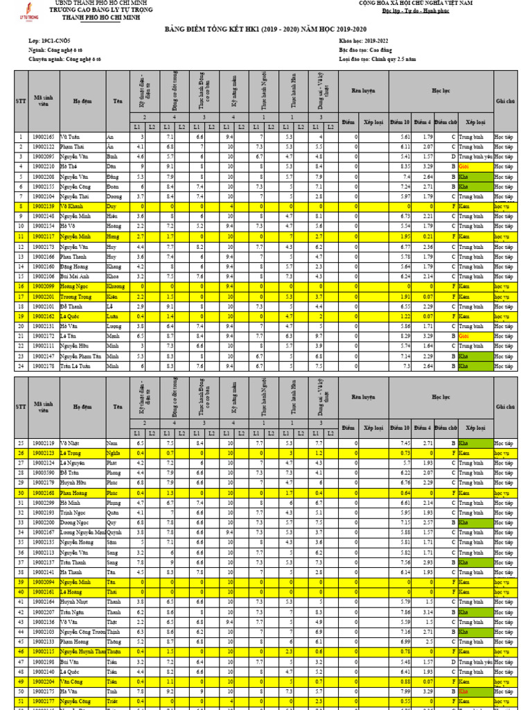 Diem Tong Ket Hk1-2019-2020-Lop 19c1-Cno5 | PDF