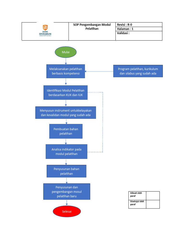 SOP Pengembangan Modul Pelatihan | PDF
