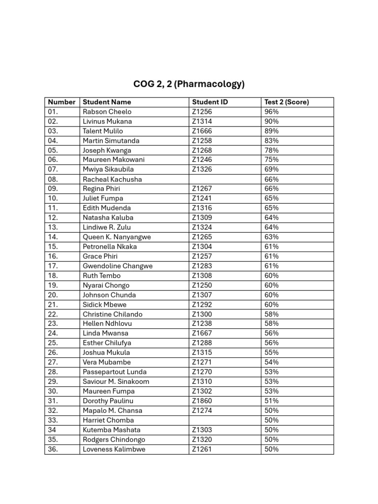 Pharmacology Test Scores | PDF