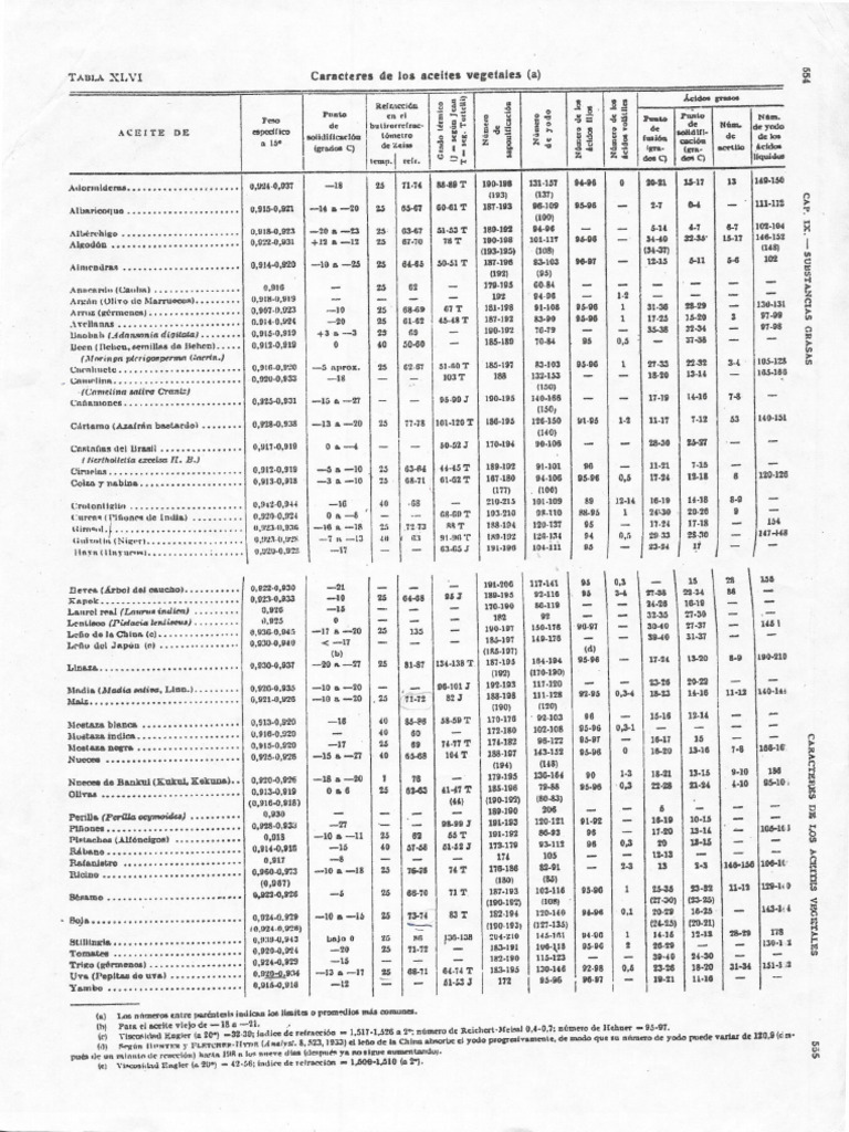 Tablas Anexas Aceites | PDF | Organic Acids | Lipid