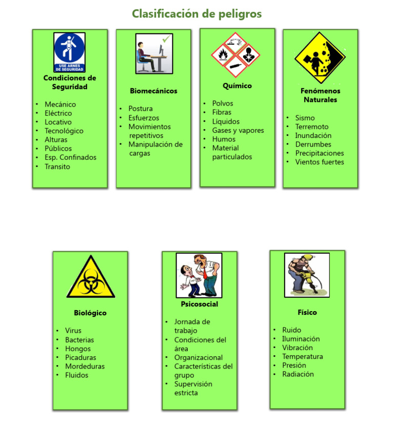Tipos de peligros | PDF