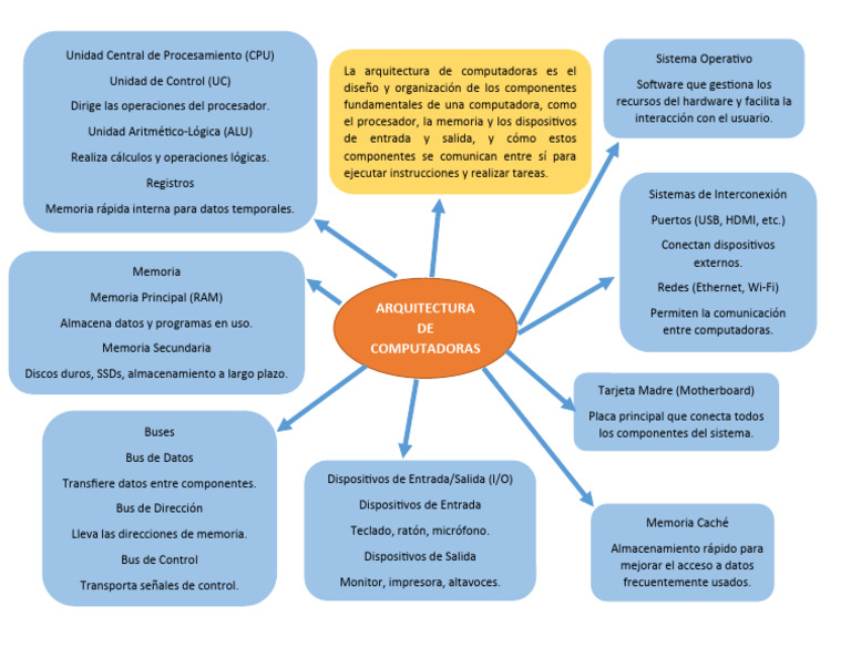Mapa Arqui | PDF | Hardware de la computadora | Periférico