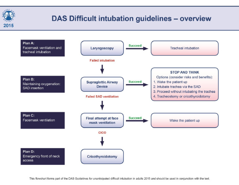 Difficult Intubation | PDF