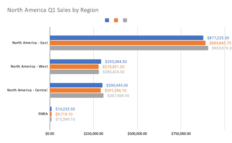 North America Q1 Sales by Region | PDF