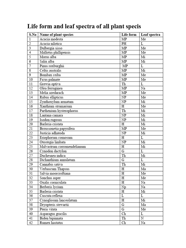 Life Form and Leaf Spectra of All Plant Specis | PDF | Botánica | Plantas