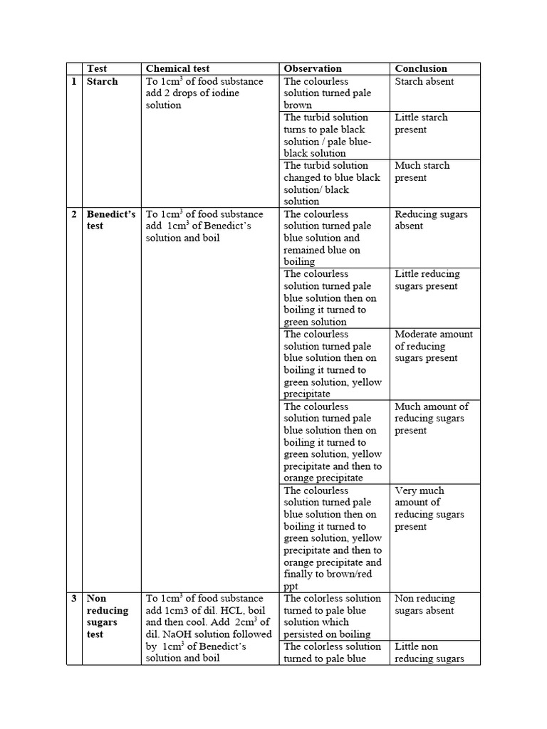 FOOD TESTS BIO EXCERCISE NOTES | Download Free PDF | Nutrition | Diet ...