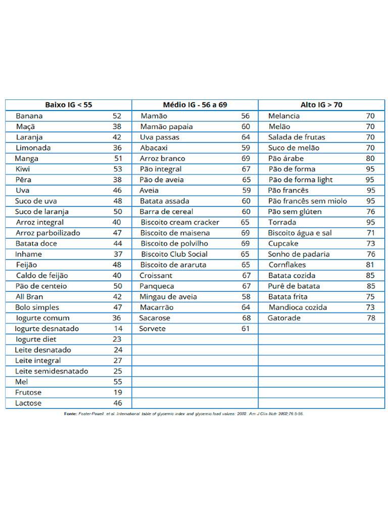 Tabela Indice Glicemico 1 | PDF