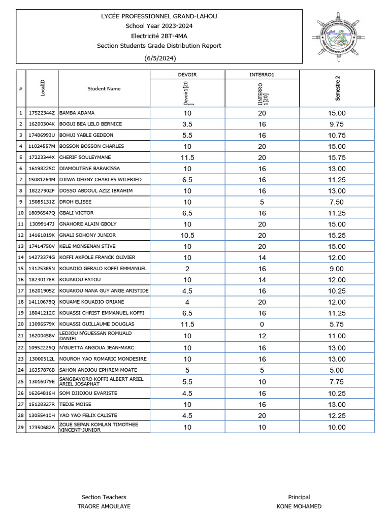 Grade Distribution Report 2023-2024 | PDF