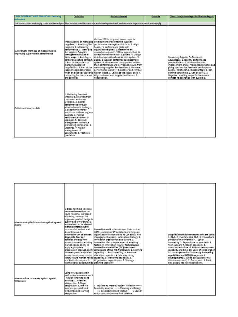 CIPS L5M4 Advanced Contract & Financial Management - LO1 1.2 | PDF ...