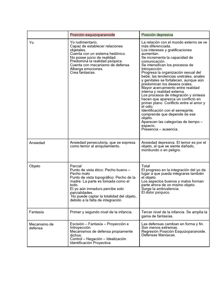 Klein Esquizoparanoide-Depresiva | PDF | Las emociones | Conceptos psicologicos