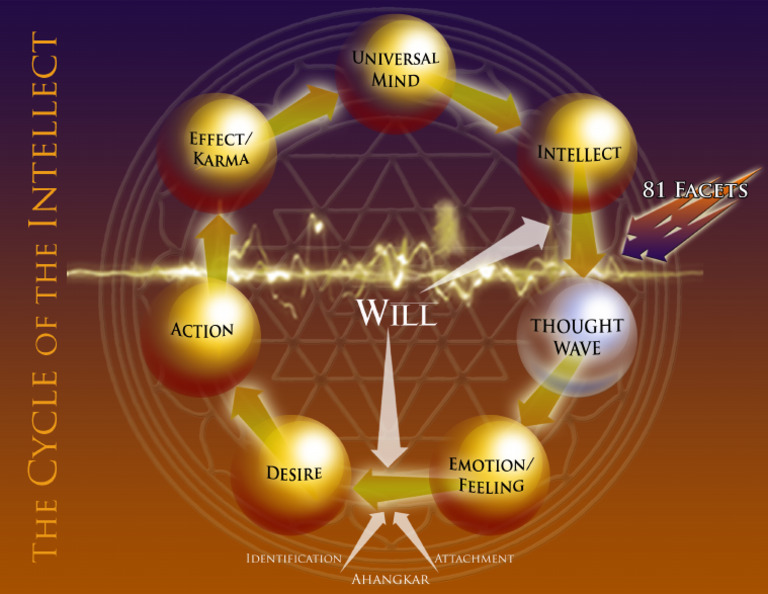 Cycle of Intellect 1 | PDF