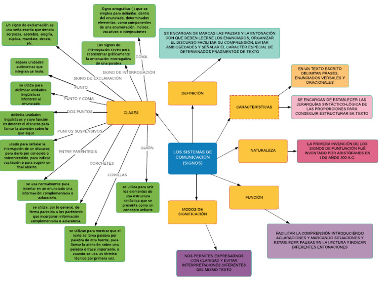 Mapa Conceptual LH | PDF | Coma | Lingüística