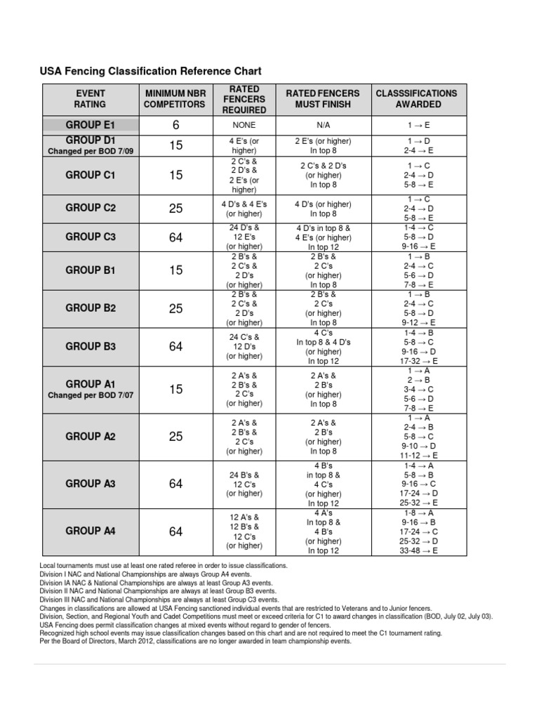 Classification Chart | PDF | Fencing | Indoor Sports